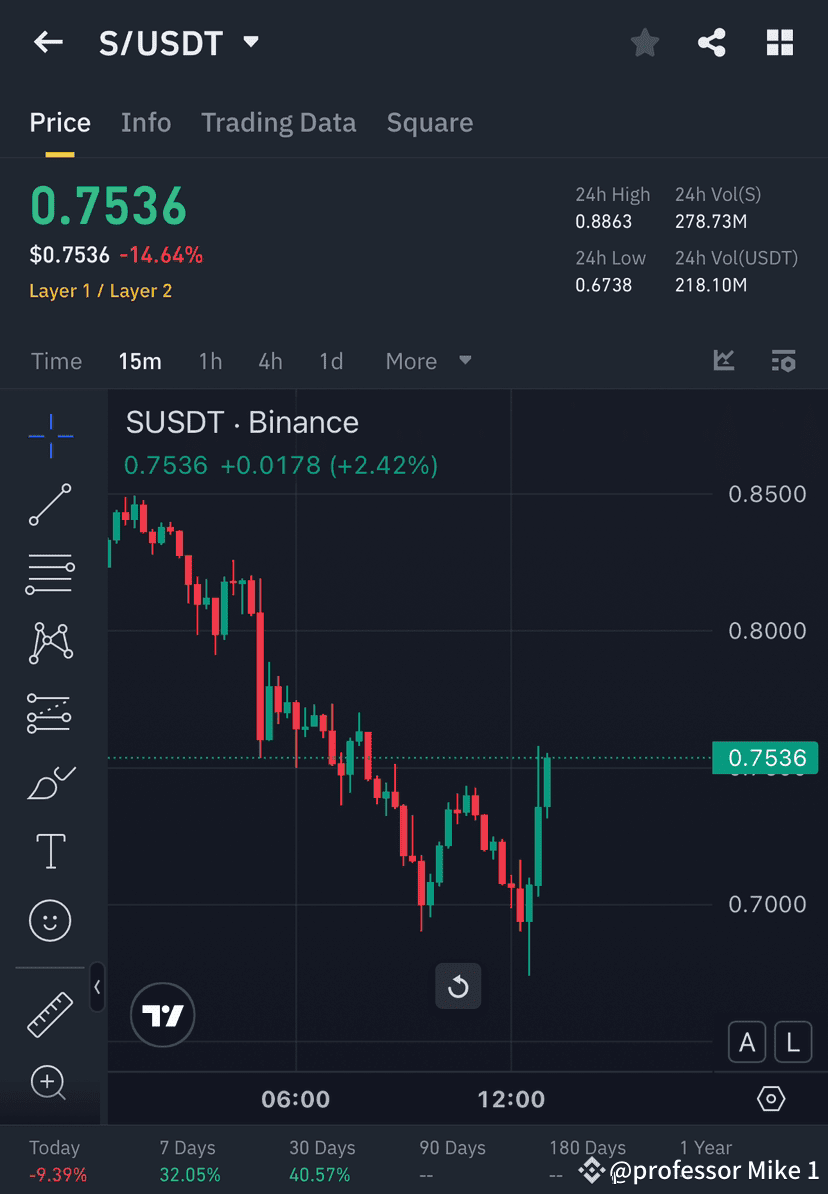 $S /USDT – Bullish Reversal in Progress! 🚀🔥💯 S/USDT is s | professor Mike 1 on Binance Square