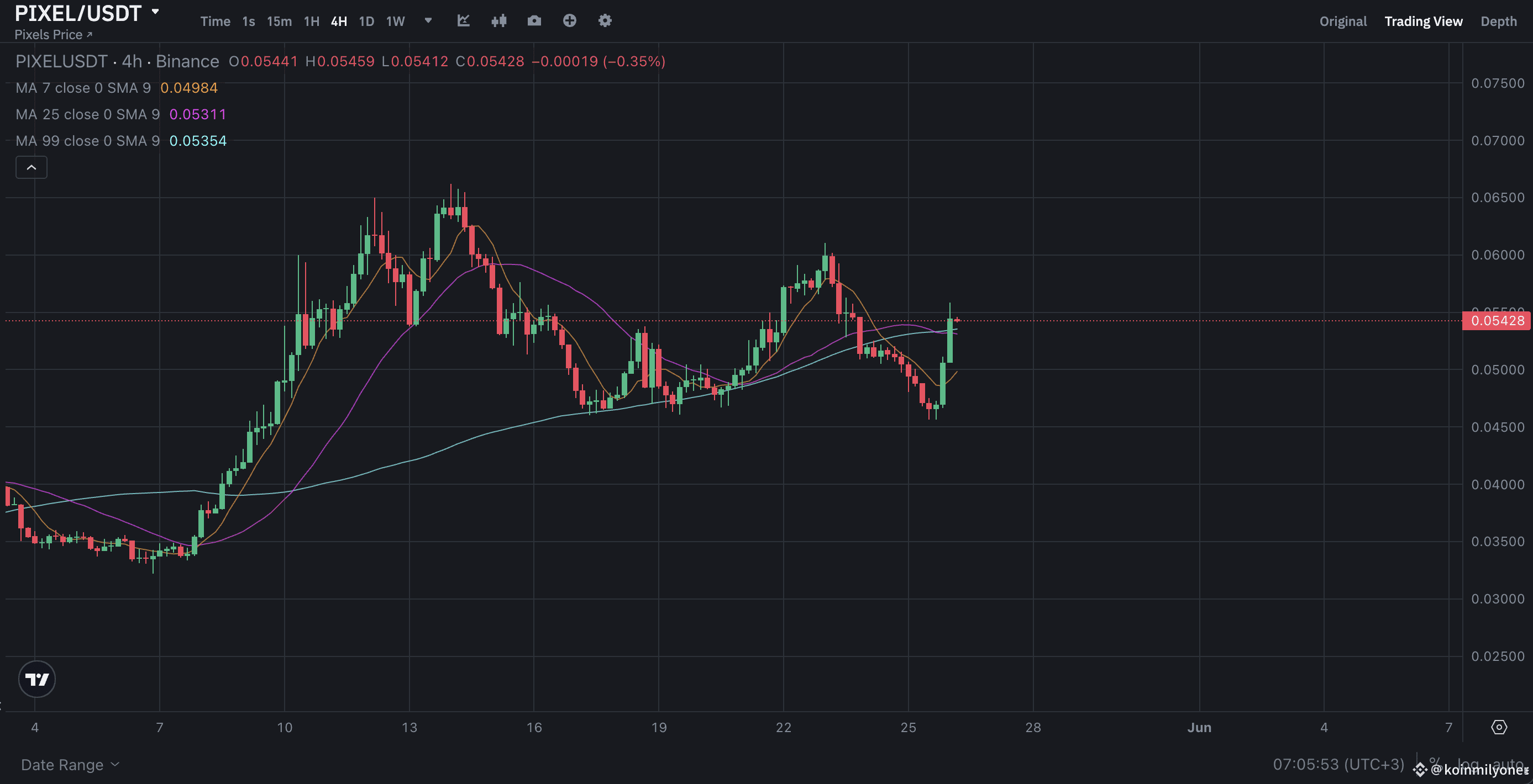 📈 $PIXEL Trade Setup (Spot) 🔹 Entry Zone: Buy between $ | koinmilyoner ...