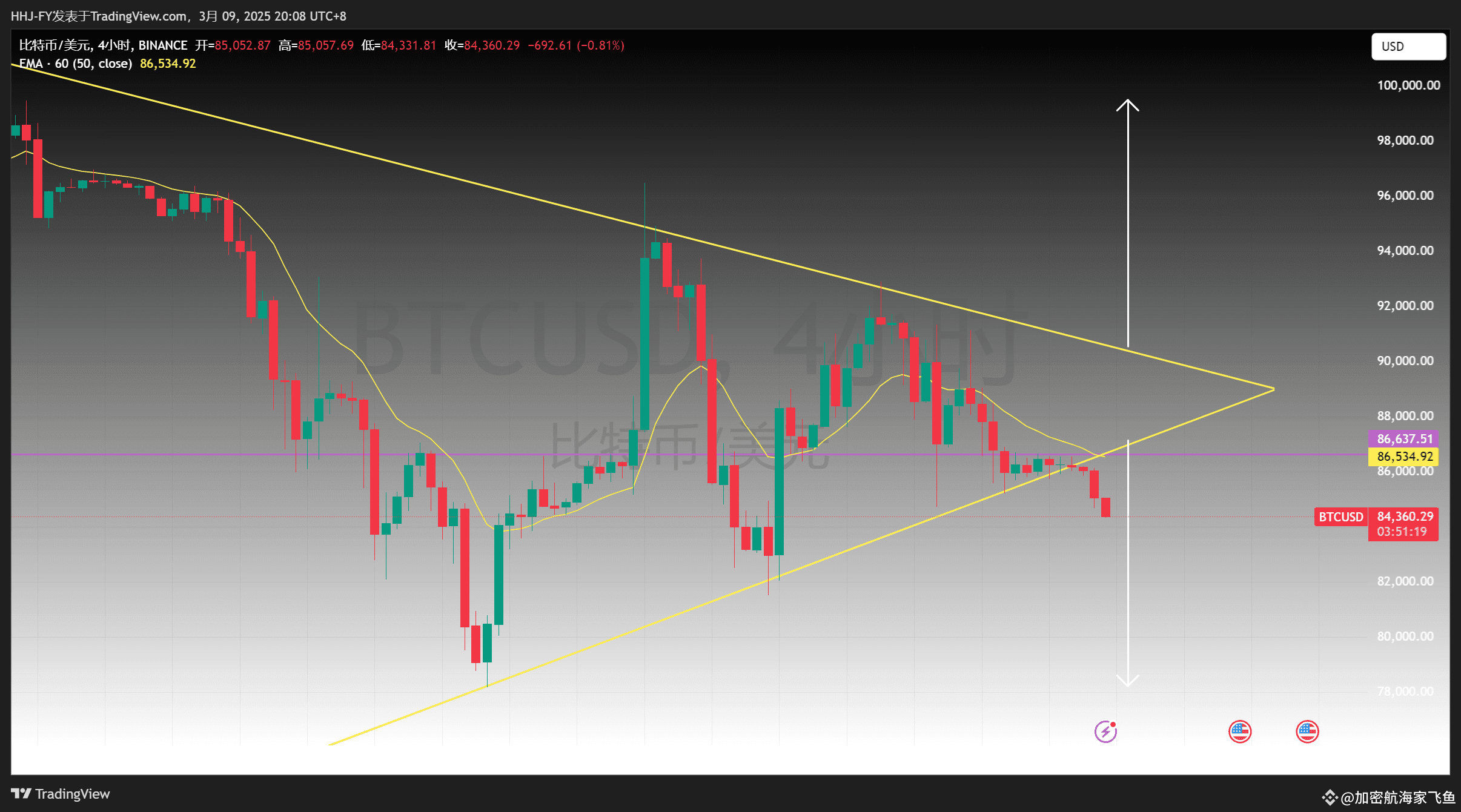#BTC mentioned this morning that 2-3 candlestick lines woul | 加密航海家飞鱼 ...