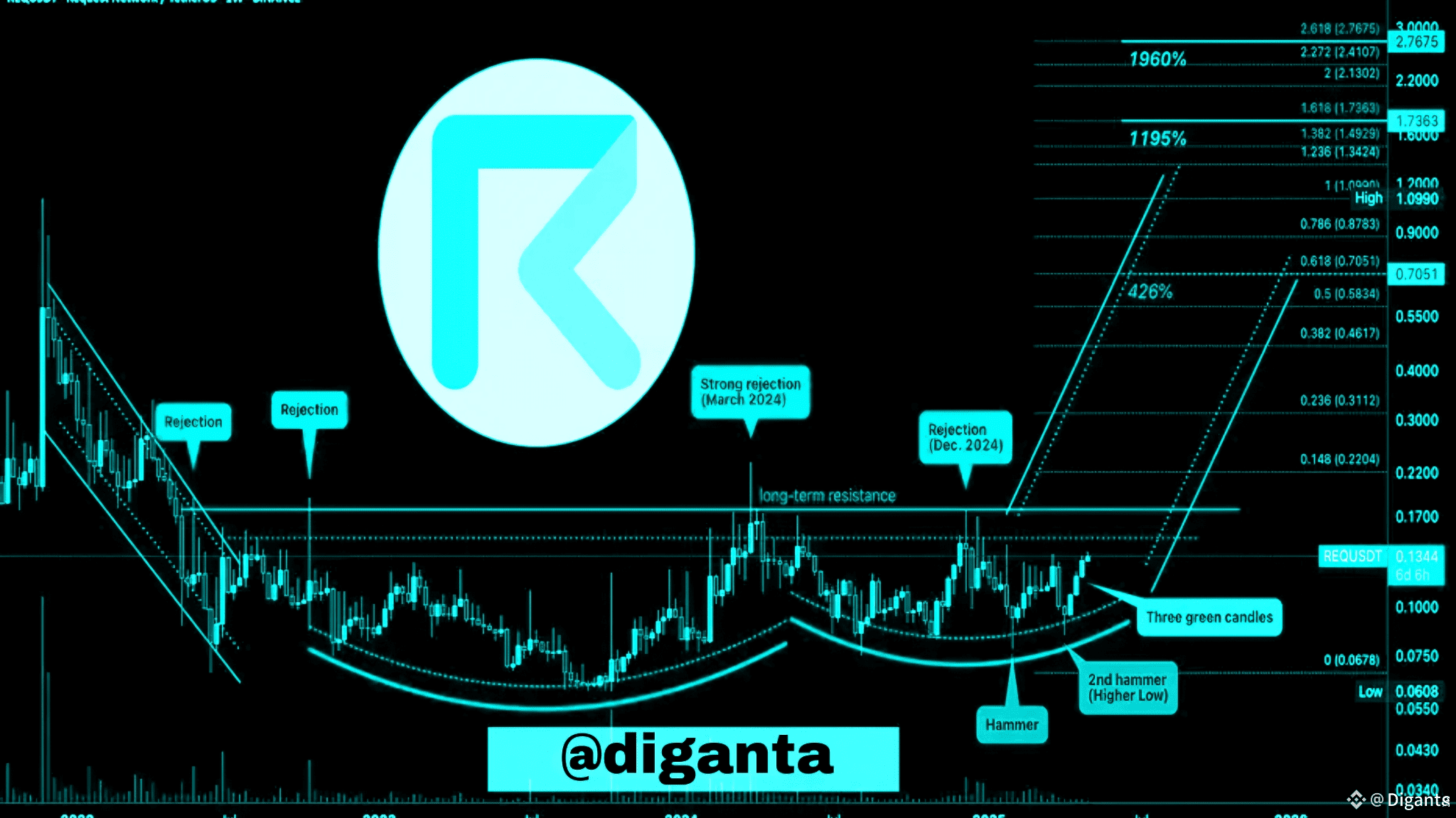 🚀 Request Network (REQ) Surges to $0.14: Breaking Resistance, Eyeing New Highs 📈 | Diganta on ...