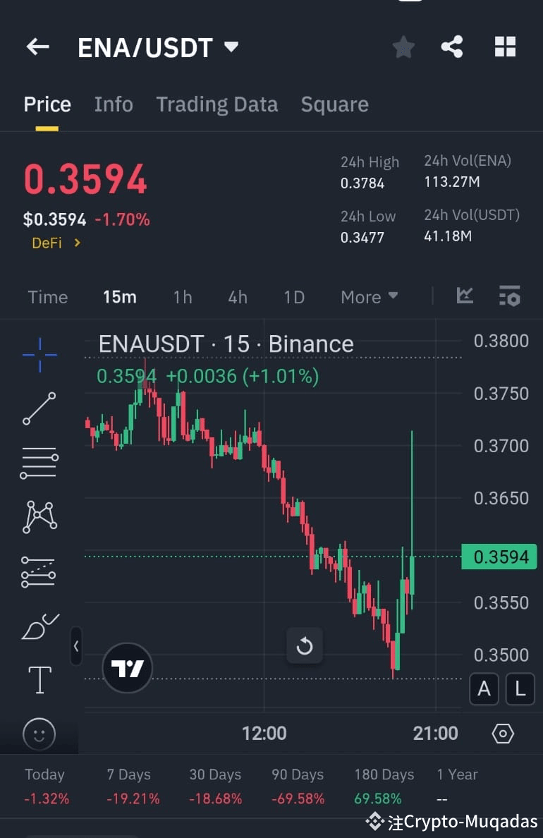 📉 $ENA /USDT – Facing Resistance? 📊 Current Price: $0.359 | Crypto-Muqadas on Binance Square