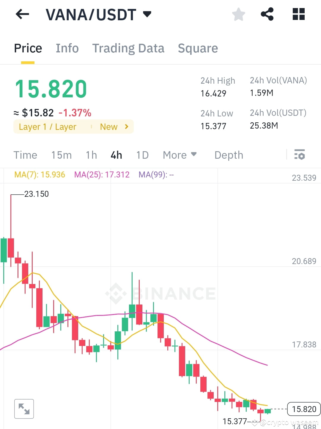 "🌟 $VANA VANA/USDT: Unlock the Future on Layer 1! 🚀 💵 Cu | crypto waseem on Binance Square