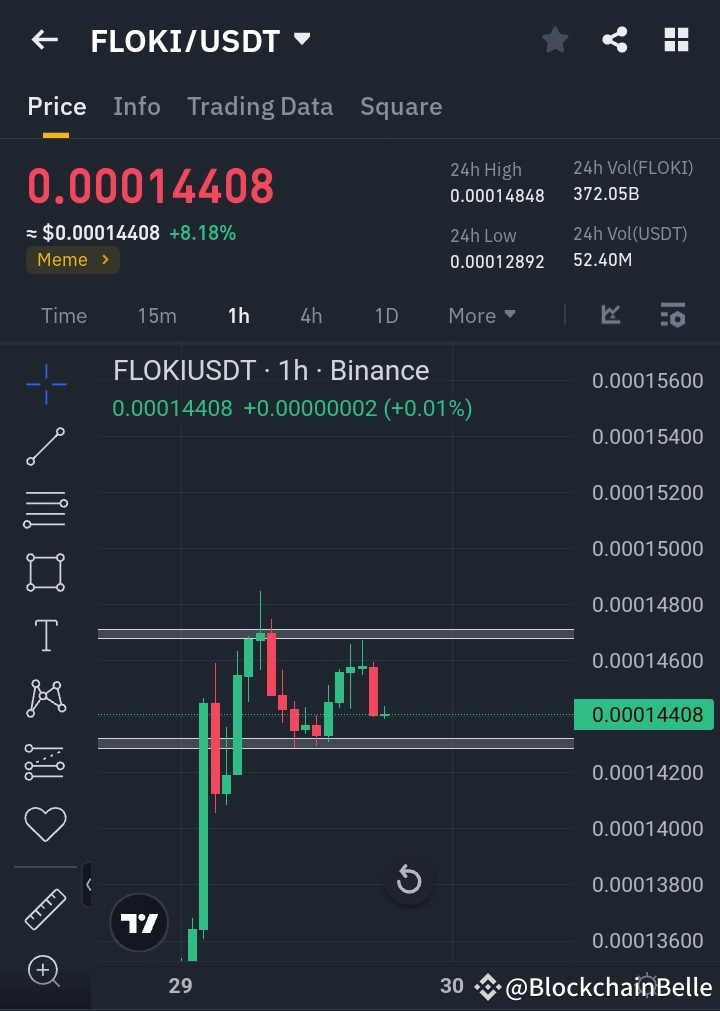 $FLOKI $FLOKI Analysis of FLOKI/USDT Chart with Trade | BlockchainBelle on Binance Square