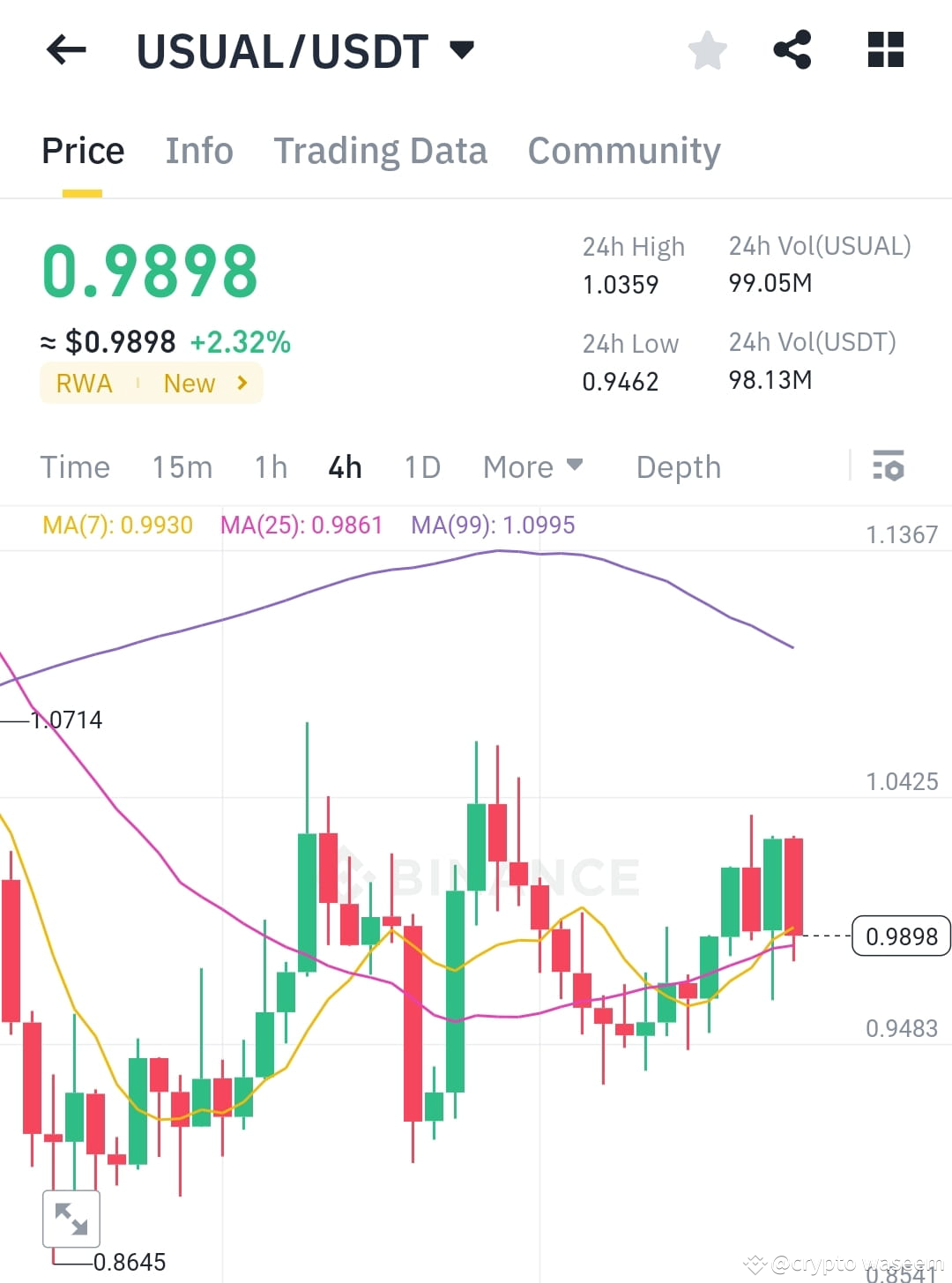 🌟$USUAL USUAL/USDT: Your Next Smart Move! 🚀 🌟 📈 Price | crypto waseem on Binance Square