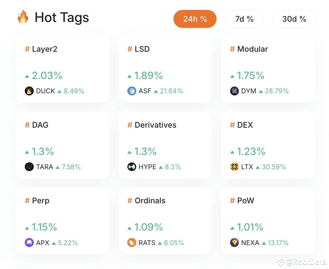 🔥 #Layer2 ranks #1 on the RootData hot list! 💡 $MERL is l | RootData on Binance Square