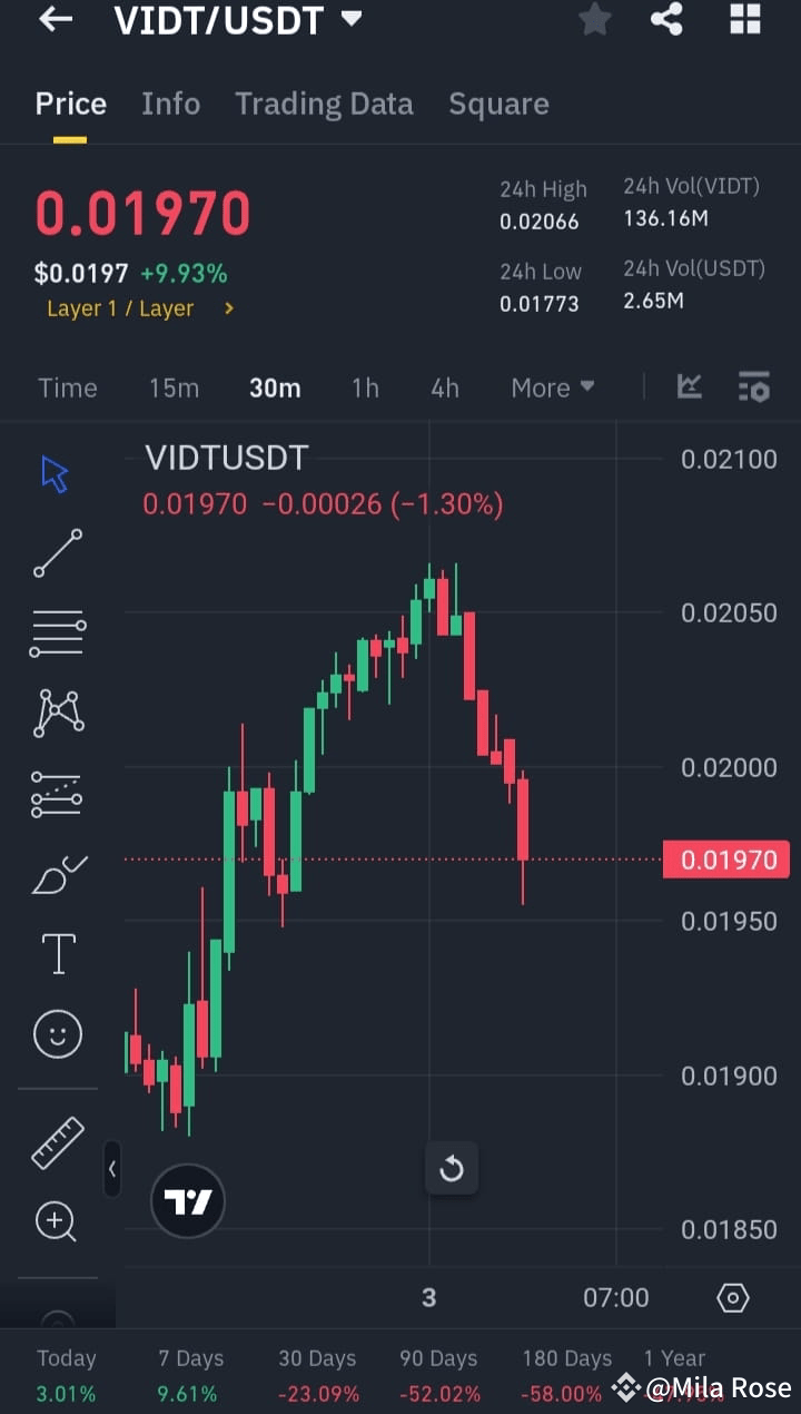 $VIDT /USDT Short Trade Setup!💯🔥 $VIDT has surged nearl | Mila Rose on Binance Square