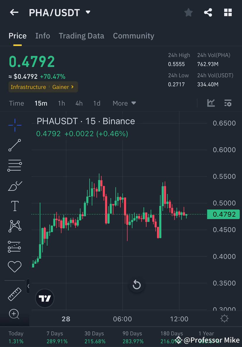 $PHA /USDT – Bullish Momentum Building 🚀 $PHA is trading a | Professor Mike on Binance Square