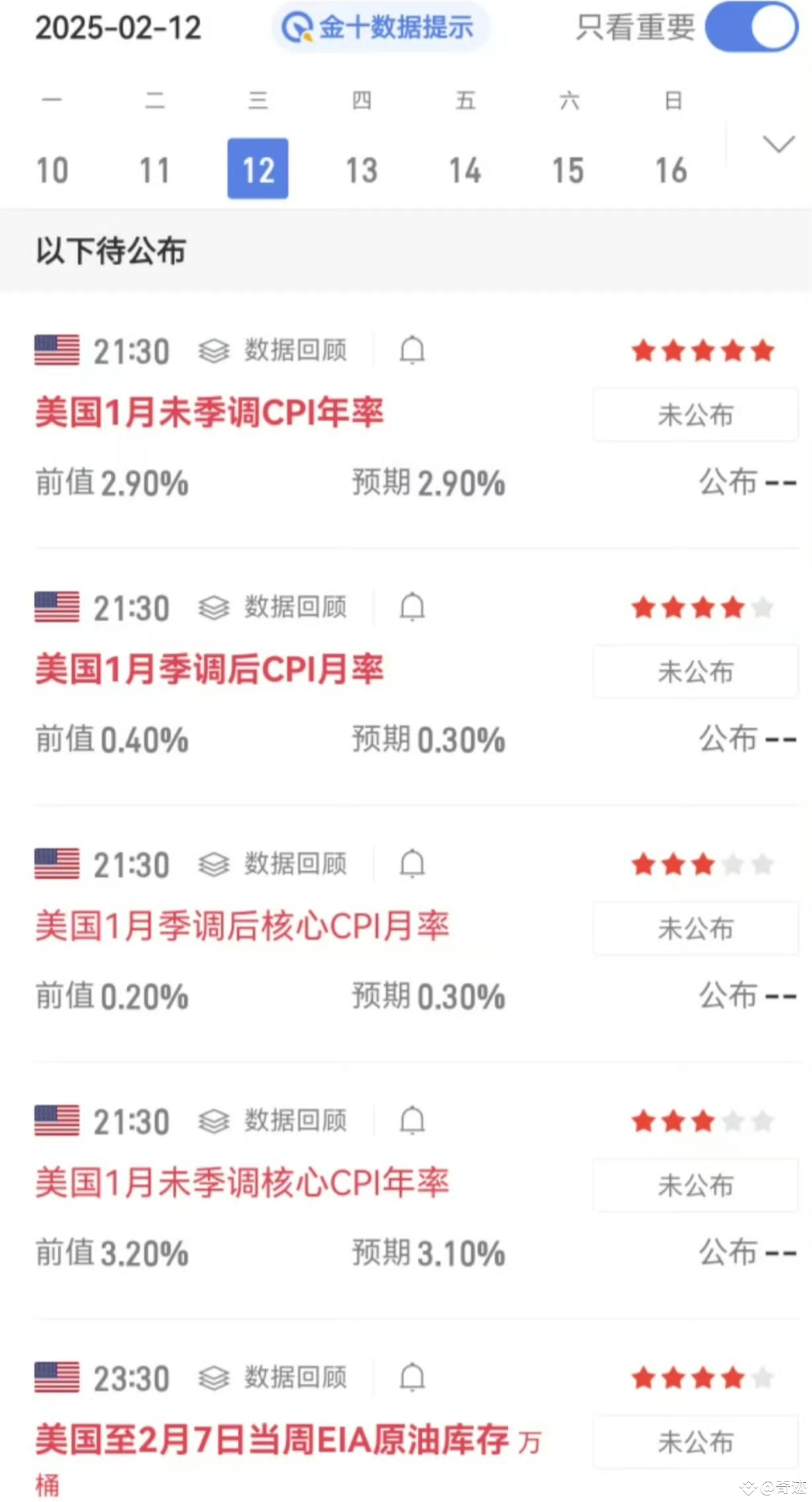 Hello everyone Tonight at 9:30 PM, the US CPI data will be | 奇迹 on ...