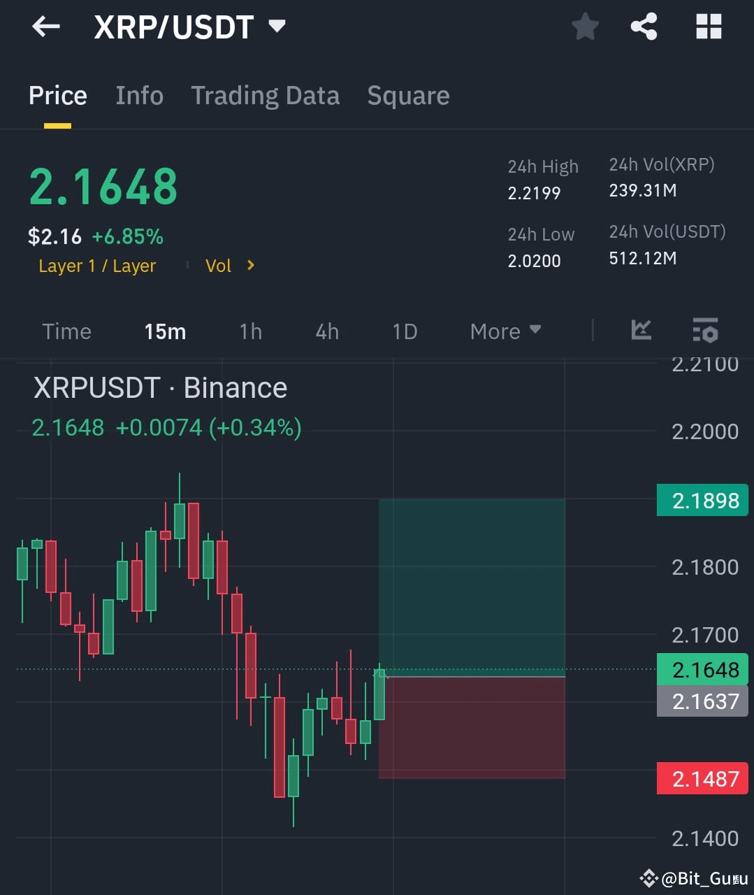 $XRP - Bullish Setup in Progress 🚀 $XRP is showing ear | Bit_Guru on Binance Square
