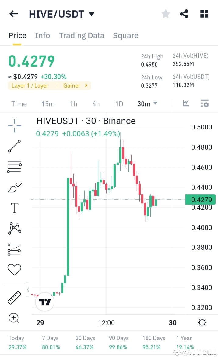 $HIVE /USDT Future Trade Signal – Bullish Rebound Setup Ent | ICT bull on Binance Square