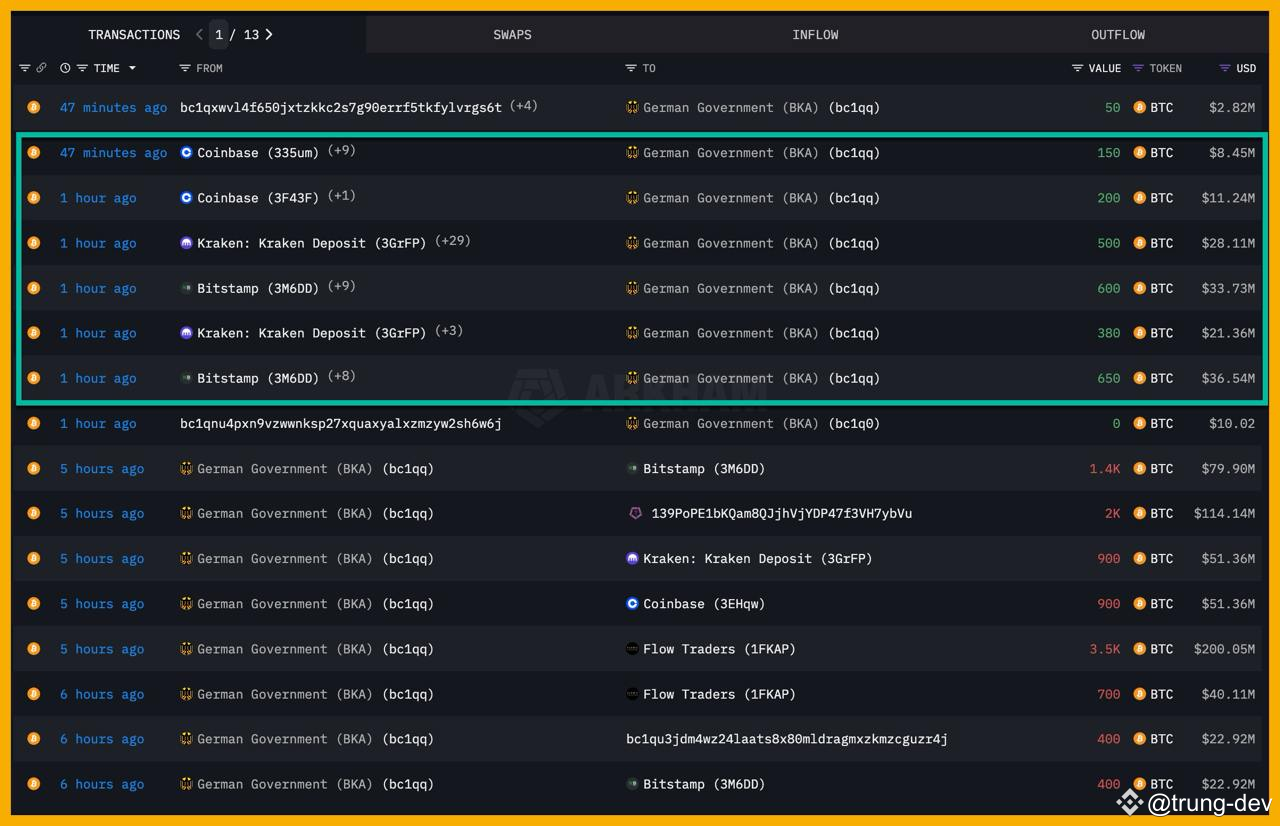 German Government Withdraws $BTC From Exchanges: What's | trung-dev on Binance Square
