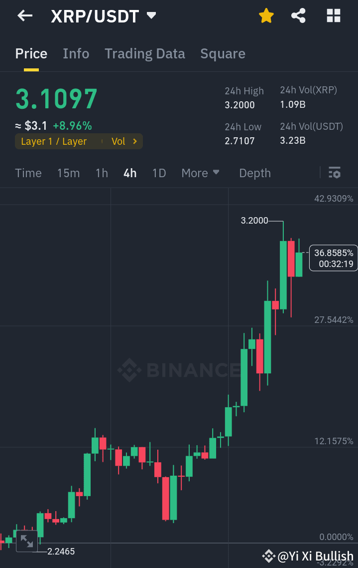 $XRP /USDT Technical Analysis & Trade Signal: Bullish Moment | Yi Xi Bullish on Binance Square