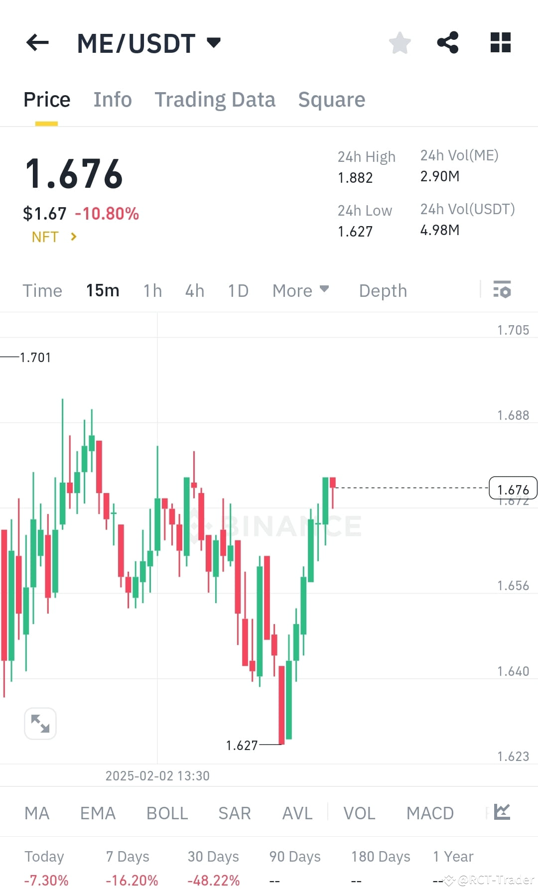 The $ME /USDT market is offering an excellent opportunity fo | Mr_ Michael official on Binance ...