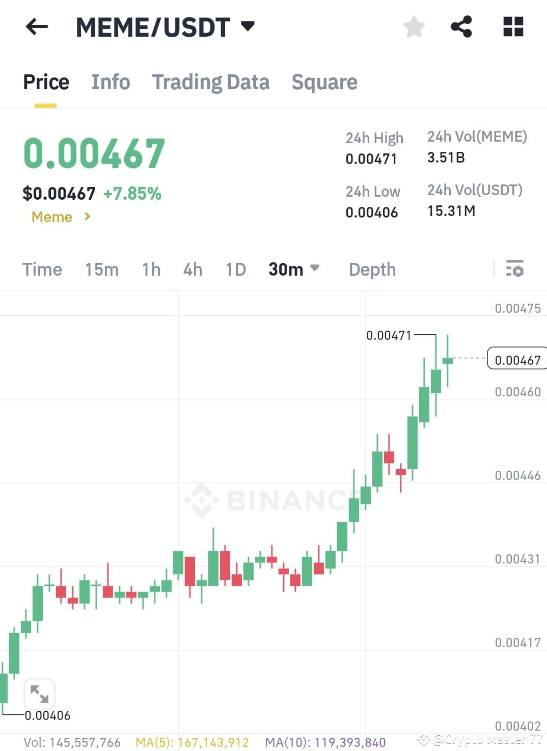 🚀$MEME MEME/USDT Technical Analysis – Is a Breakout Com | Crypto Master ...