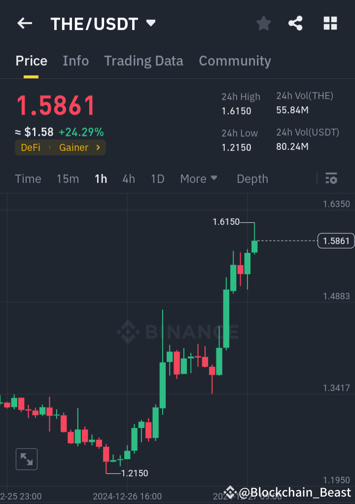 $THE THE/USDT Analysis: Critical Levels to Watch at $1.58 | Blockchain_Beast on Binance Square