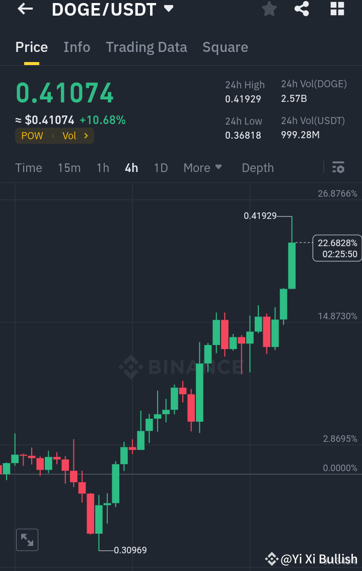 🚀 $DOGE /USDT Ready to Fly? 📈 Technical Analysis & Trade S | Yi Xi Bullish on Binance Square