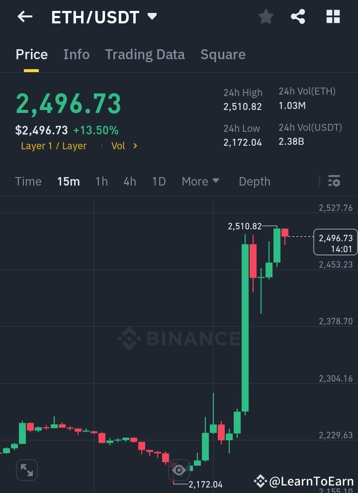 ETH URGENT UPDATE 🚨 Technical Analysis for ETH/USDT (15m C | LearnToEarn on Binance Square