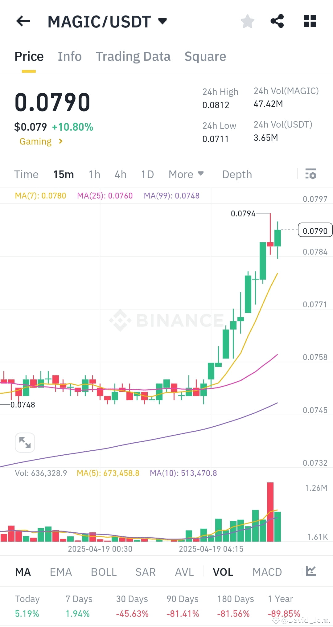 $MAGIC /USDT – Gearing Up for Lift-Off! 🚀 Current Price: $ | David_John on Binance Square