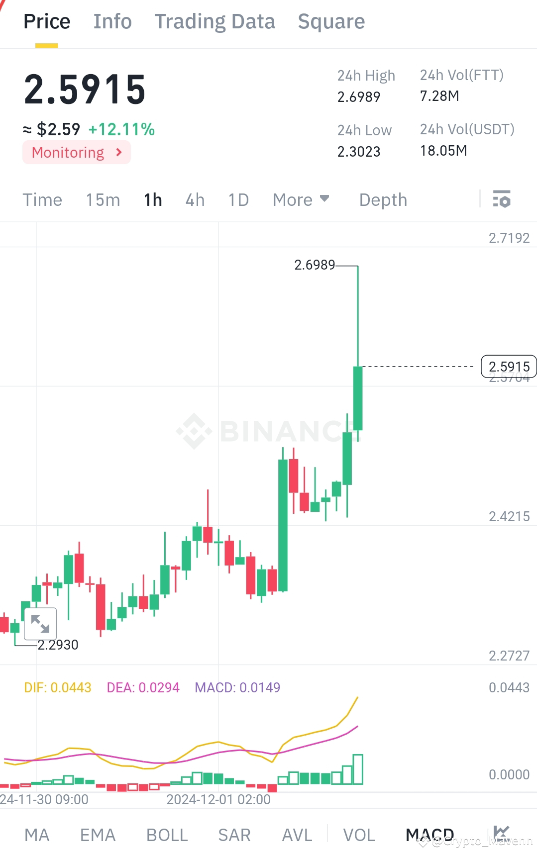 🚨$FTT /USDT - FTT's Bullish Breakout: Can the Rally Continu | Professor_Michael on Binance Square