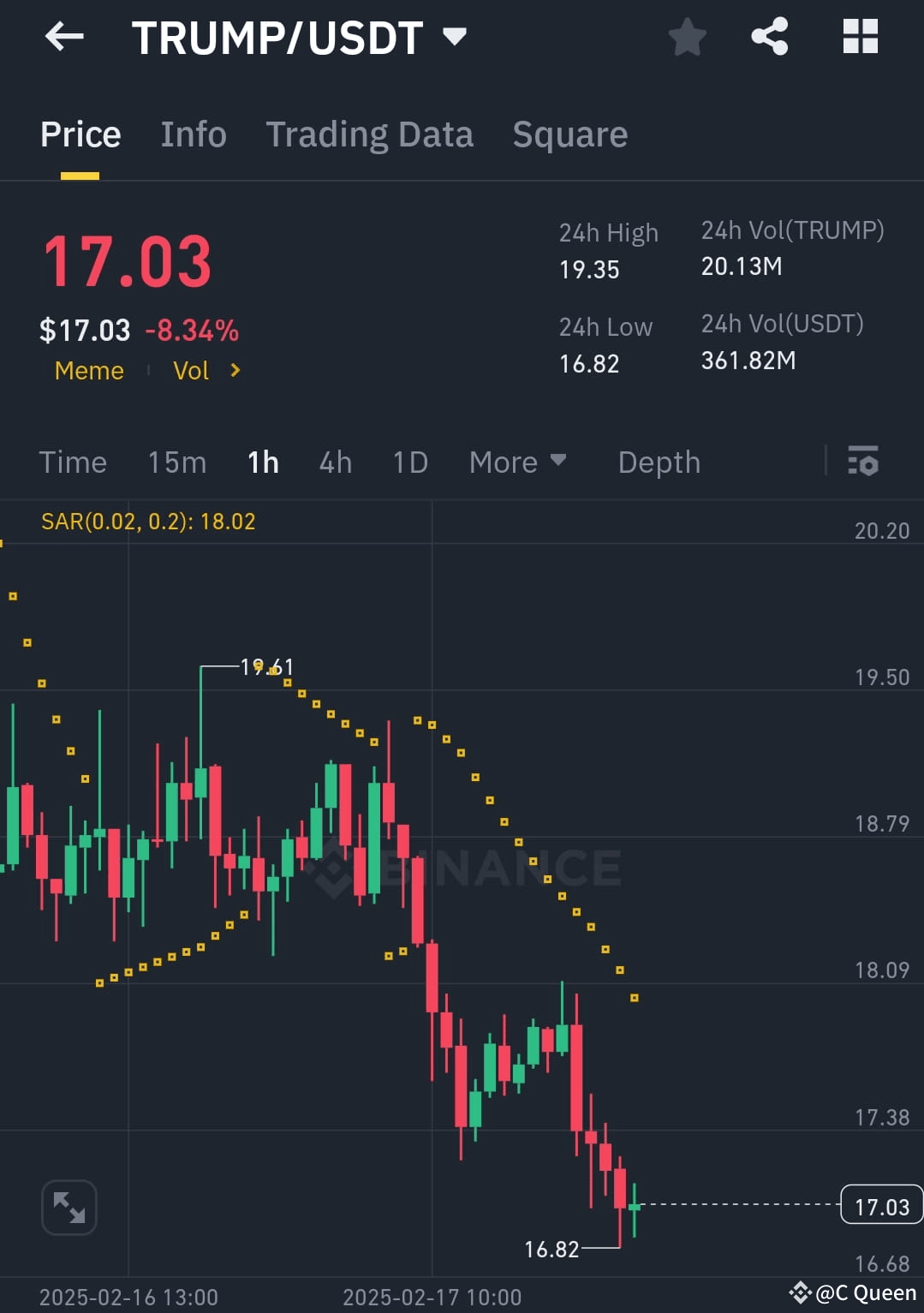 $TRUMP /USDT – BEARISH MOMENTUM INTENSIFIES Selling press | C Queen on Binance Square