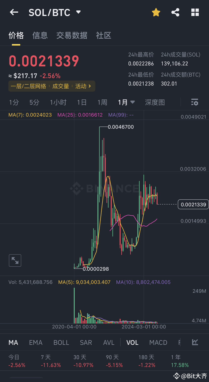 $SOL sol/btc exchange rate has fallen below the monthly line | Chill大齐 ...