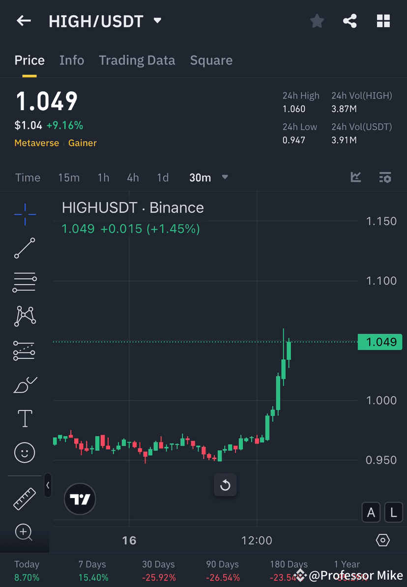 $HIGH /USDT Bull Run Alert! 🔥💯 $HIGH is experiencing stro | Professor Mike on Binance Square