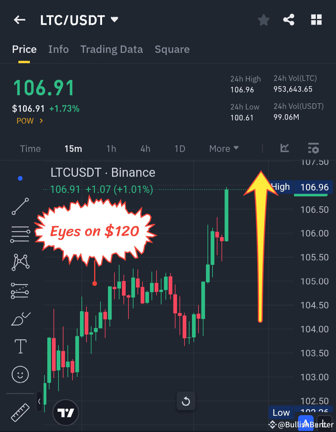 $LTC /USDT READY TO TEST $120 NEXT $LTC is currently tradi ...