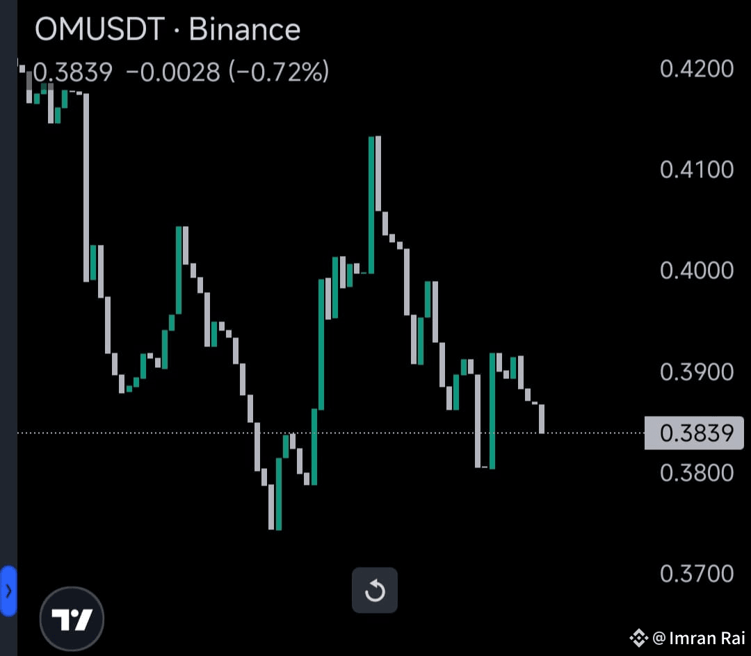 $OM /USDT is a good 💰 buy get and profits ‼️ OM Coin on Bi | Imran Rai on Binance Square