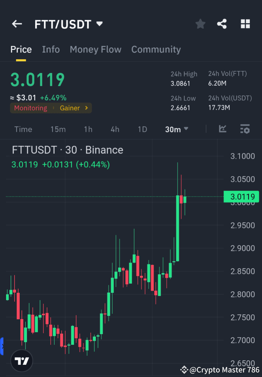 $FTT 🚀 FTT/USDT Technical Analysis: Is Momentum Building? | Crypto Master 786 on Binance Square