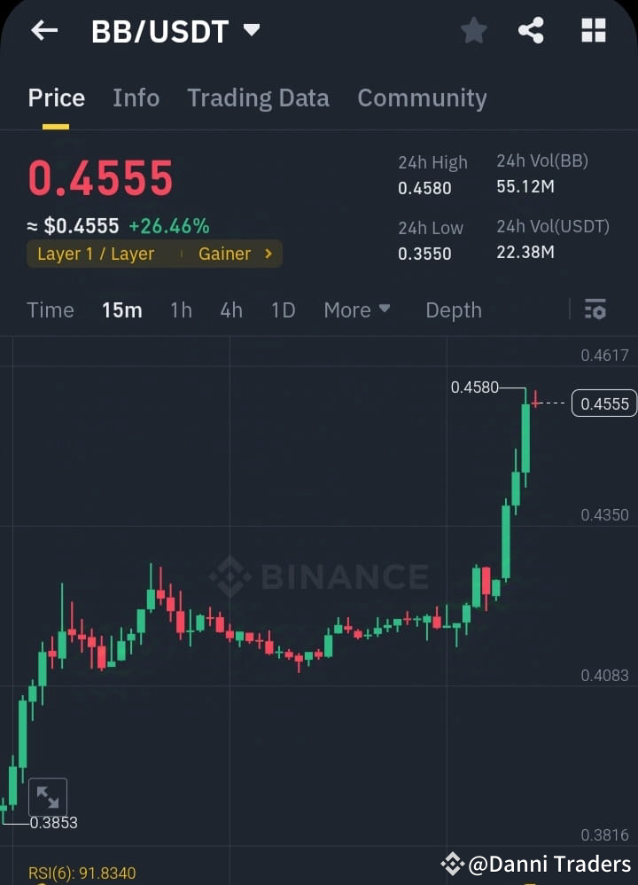 🚀Trading Signal Alert: $BB /USDT Overview BB/USDT is exhi | Danni Traders on Binance Square