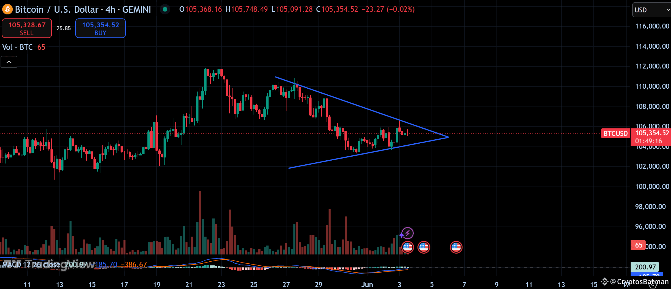 $BTC is forming a clean bullish ascending triangle on the 4 ...