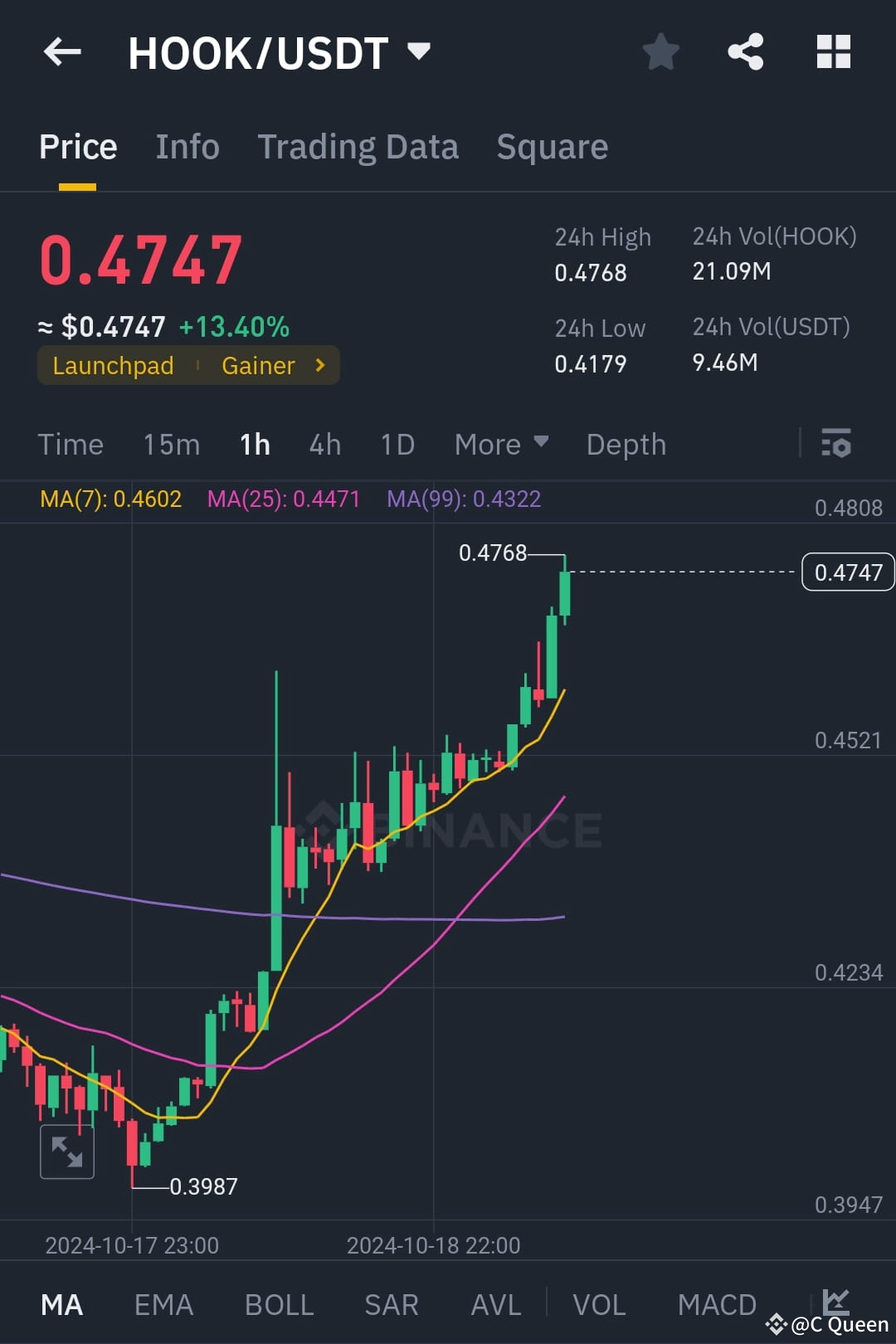 💥⚡ $HOOK /USDT BREAKS OUT WITH MOMENTUM – NEW TARGETS IN SI | C Queen on Binance Square