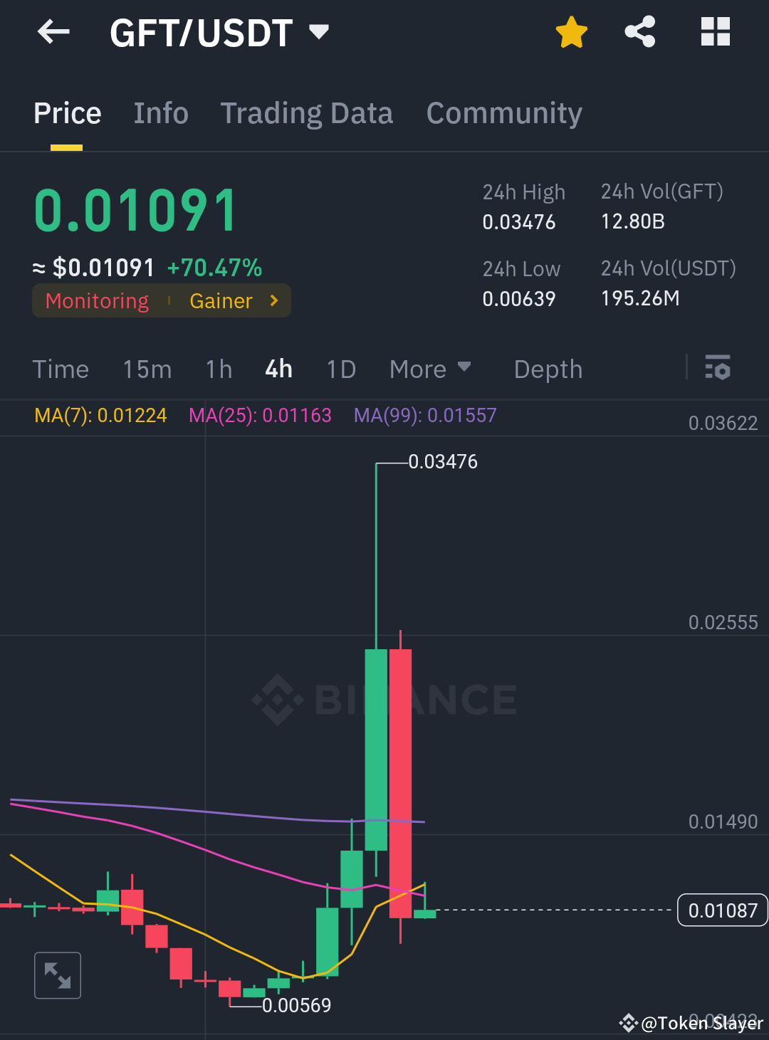 🚨 $GFT /USDT: Volatile Drop After a Parabolic Surge! 🚨 GF | Token Slayer on Binance Square