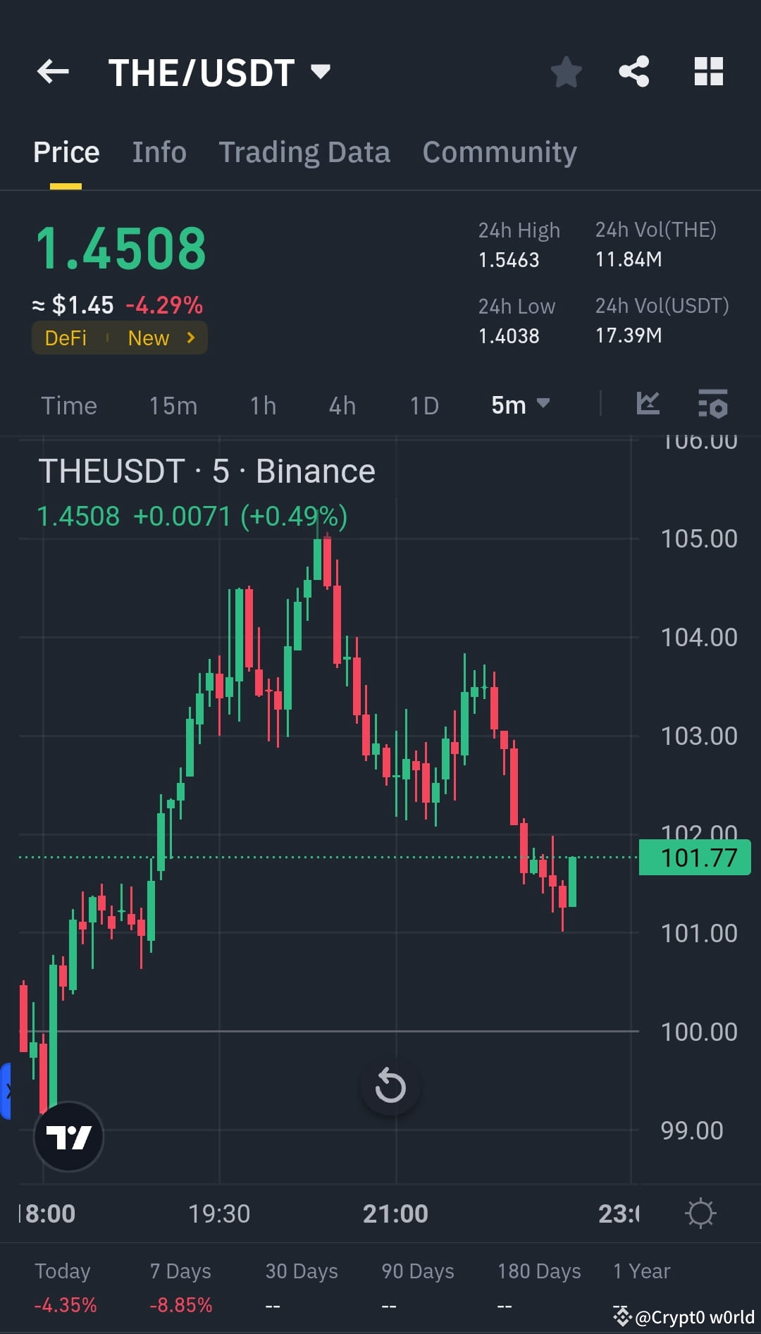 $THE /USDT Chart Analysis💯🔥 📊The $THE /USDT pair is curr | Crypt0 w0rld on Binance Square