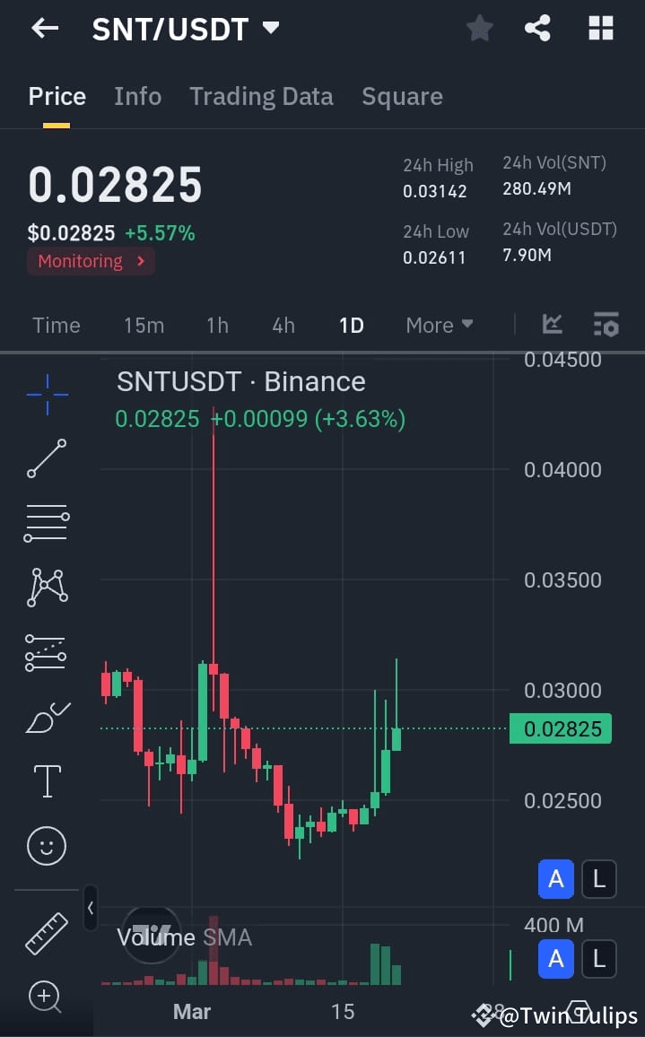Wooohhhhhhhhhhhhhhh What a move by $SNT /USDT on Binance | Twin Tulips on Binance Square