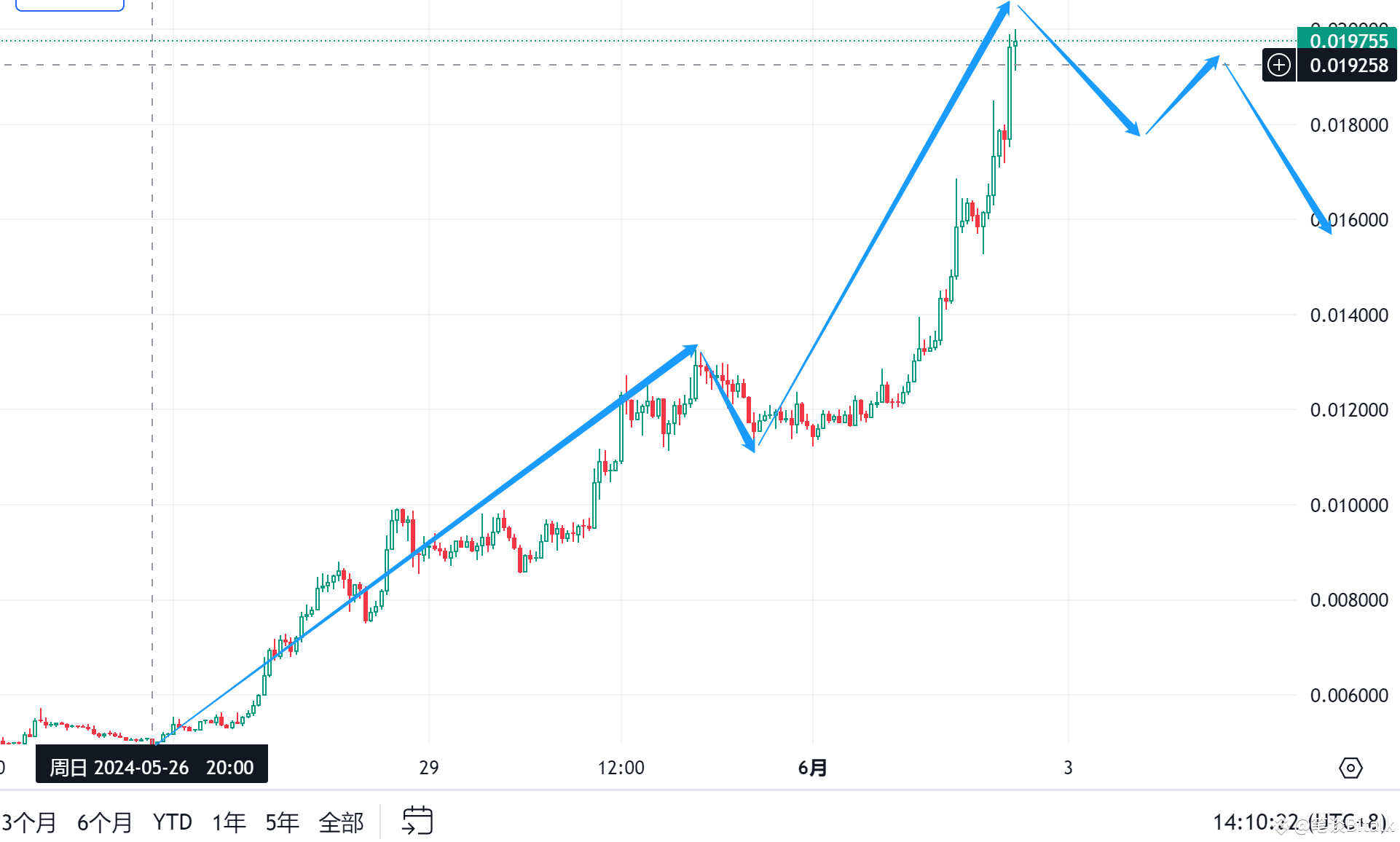 $NOT not, the initial plunge to the current surge. For NOT, | 笔谈 on ...