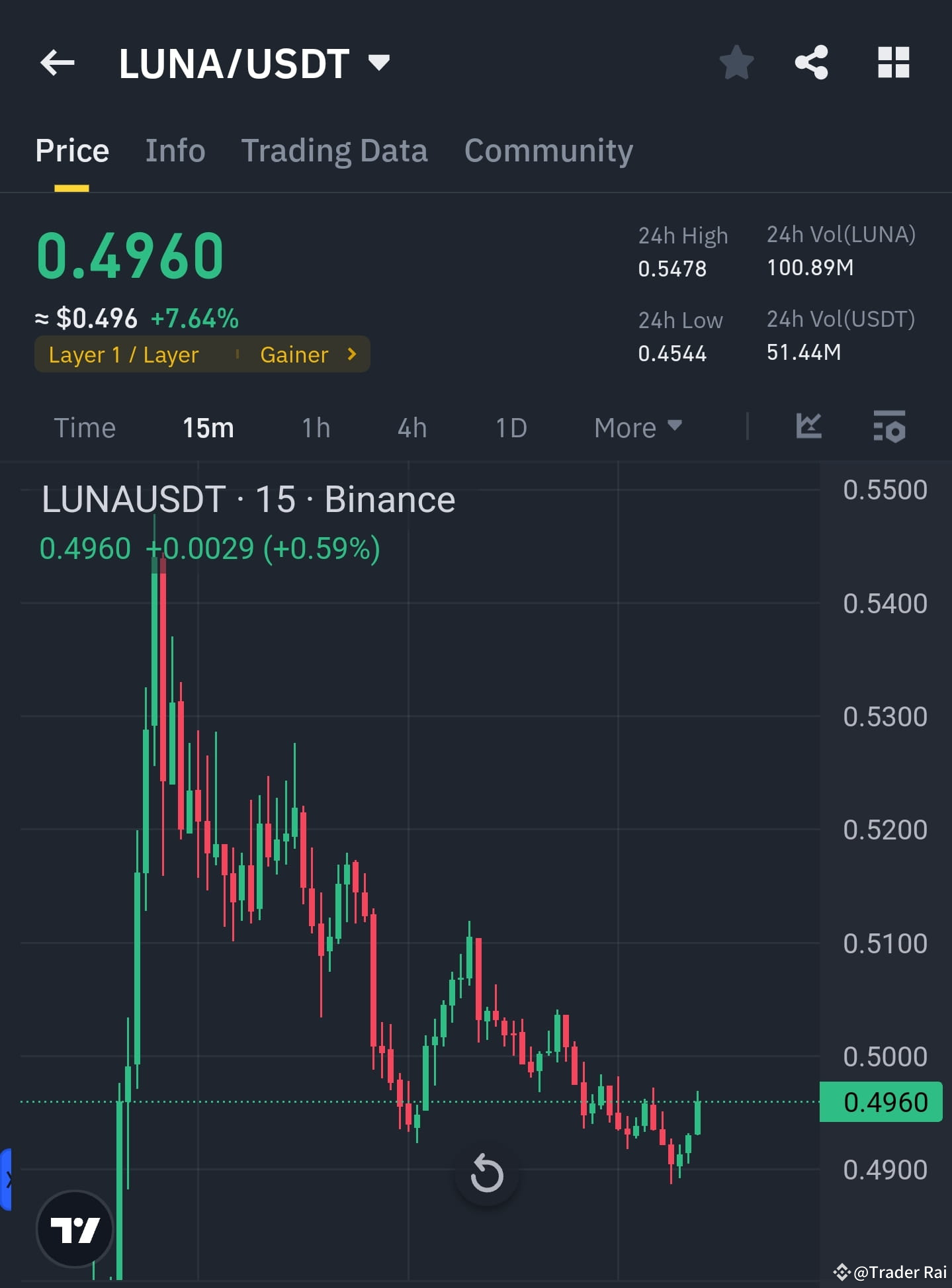 $LUNA /USDT Trading Signal – Recovery in Progress? Current | Trader Rai on Binance Square