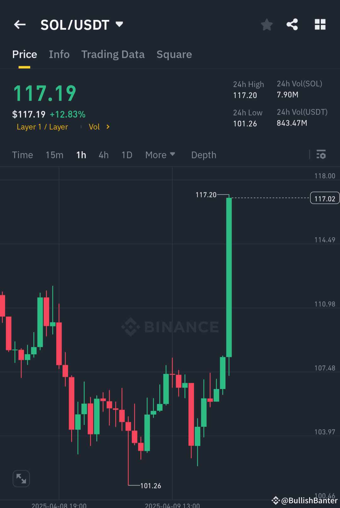 $SOL /USDT Rockets to $117 – Target Obliterated in Style .. | BullishBanter on Binance Square