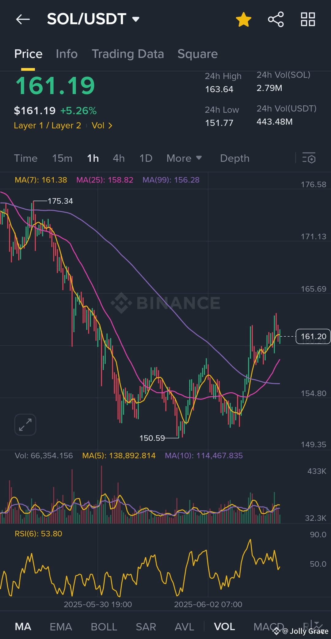 🚨 $SOL /USDT – Gearing Up for the Next Move? Bullish Surge | Jolly Grace on Binance Square