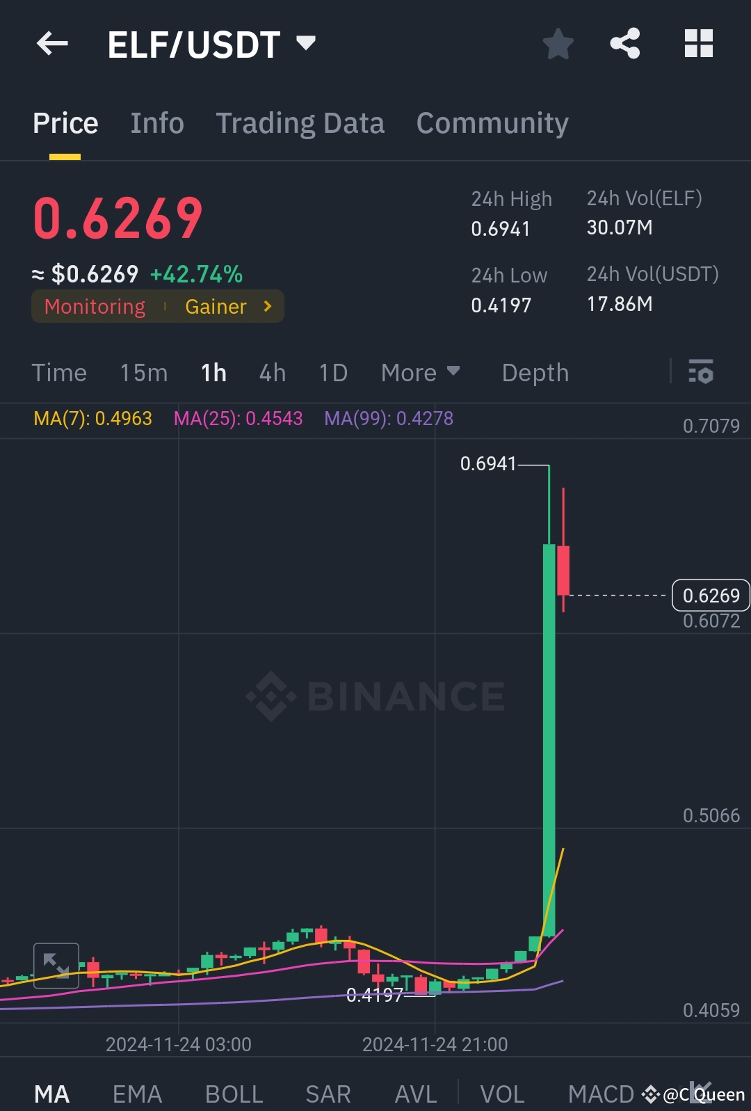 🚨 $ELF /USDT EXPLOSIVE RALLY – ARE YOU READY FOR MORE? 🚨 | C Queen on Binance Square