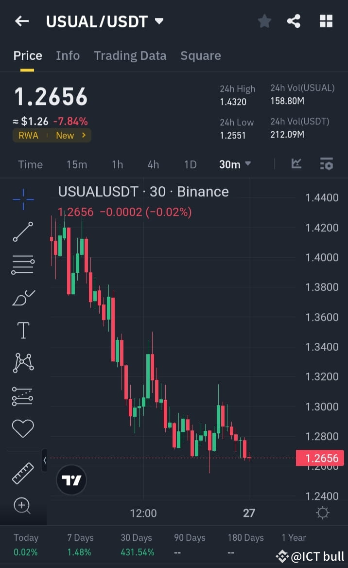 $USUAL USDT: Bullish Flag Breakout - Aggressive | ICT bull on Binance ...