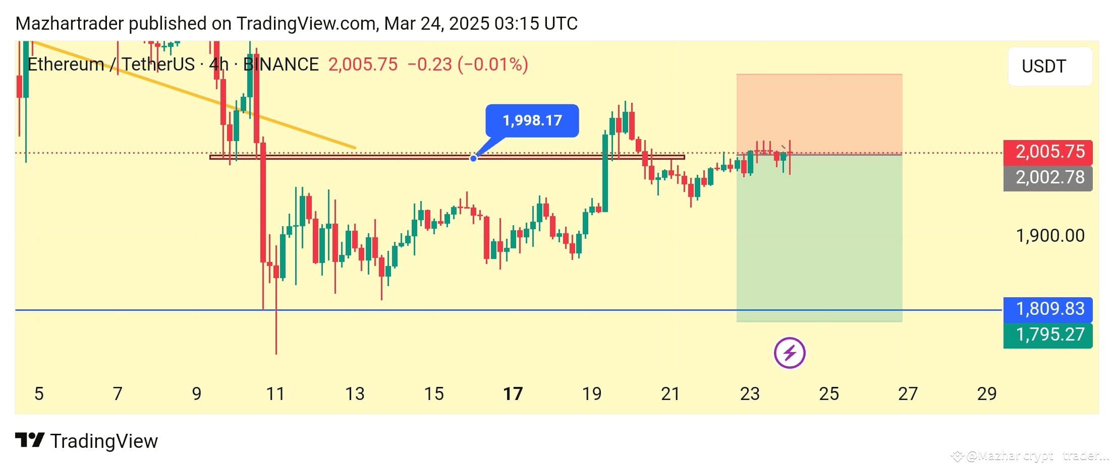 #ETHUSDT 4 Hour time frame chart pattern 📊 As you know al | Mazhar crypto trader 786 on Binance ...