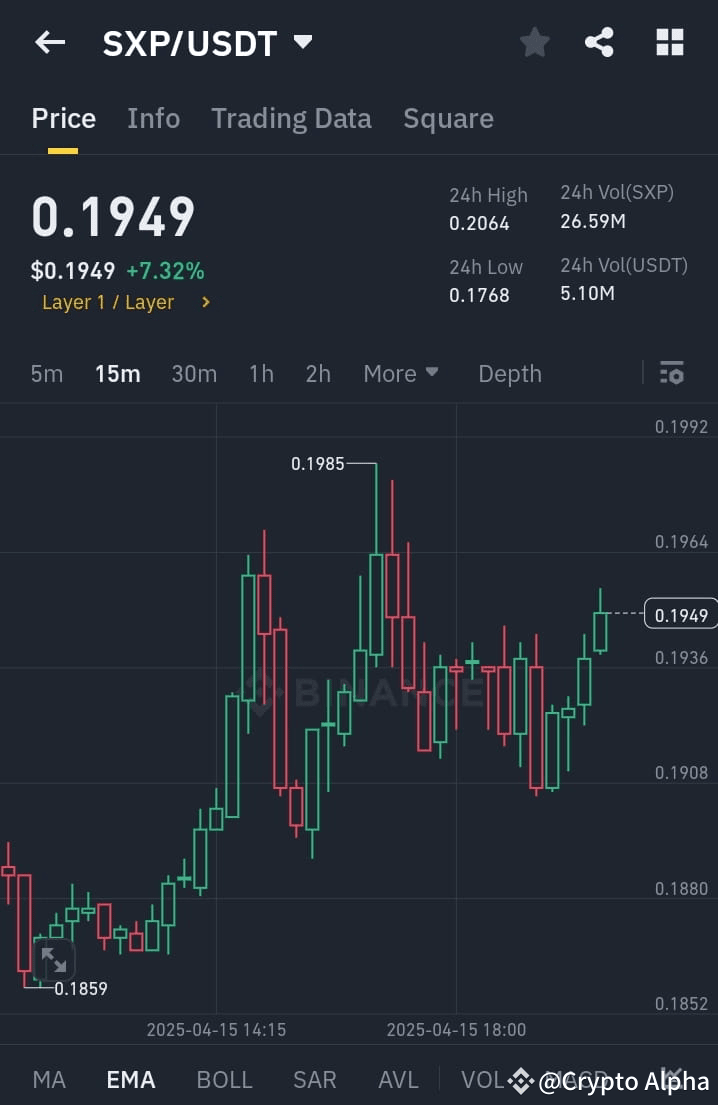 $SXP /USDT – Fresh Bullish Wave Building Up! SXP is current | Crypto Alpha on Binance Square