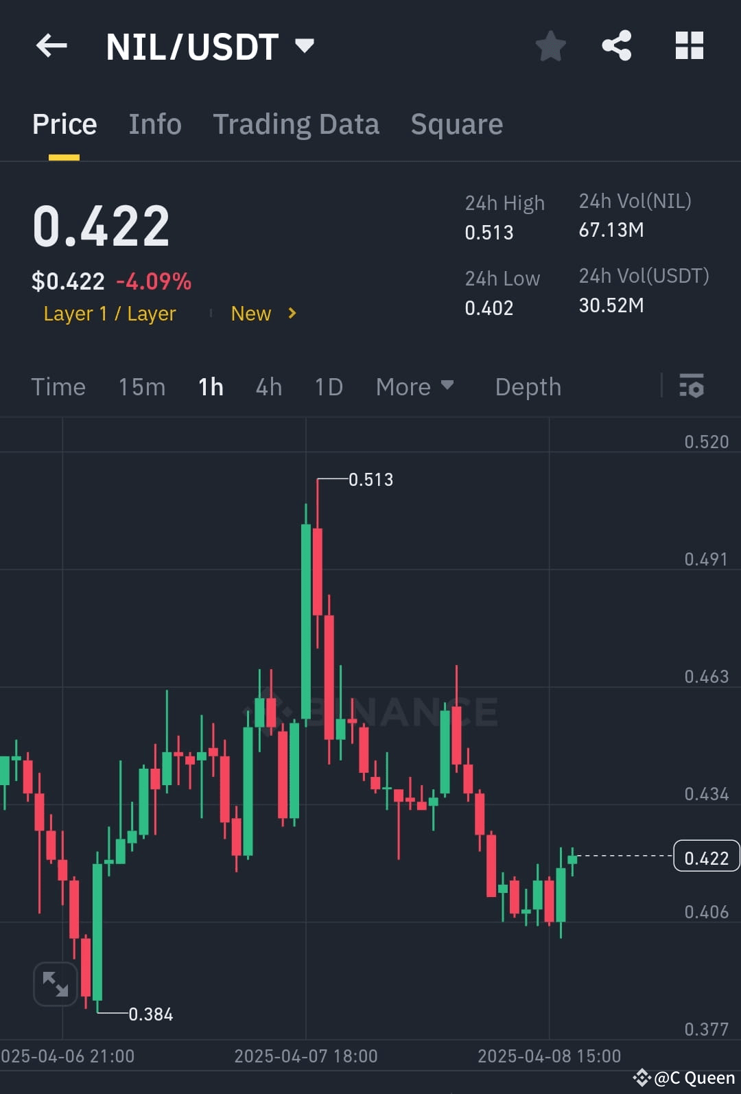 $NIL /USDT – POWERFUL SHORT SETUP AFTER REJECTION FROM $0.51 | C Queen on Binance Square