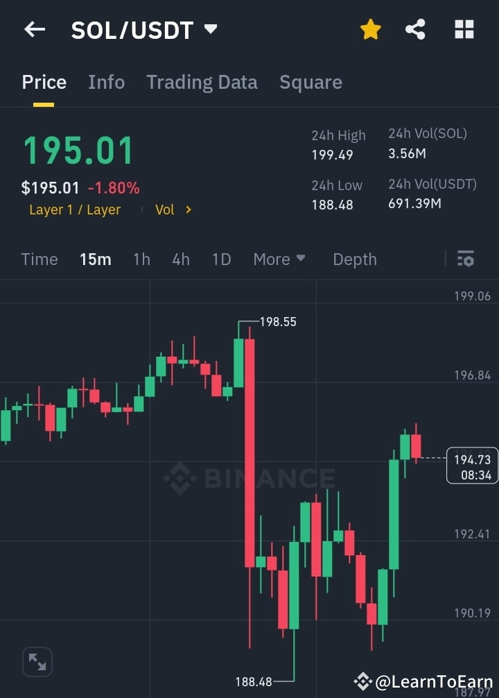 SOL URGENT UPDATE 🚨 SOL/USDT 15-Minute Chart Analysis Cu | LearnToEarn on Binance Square