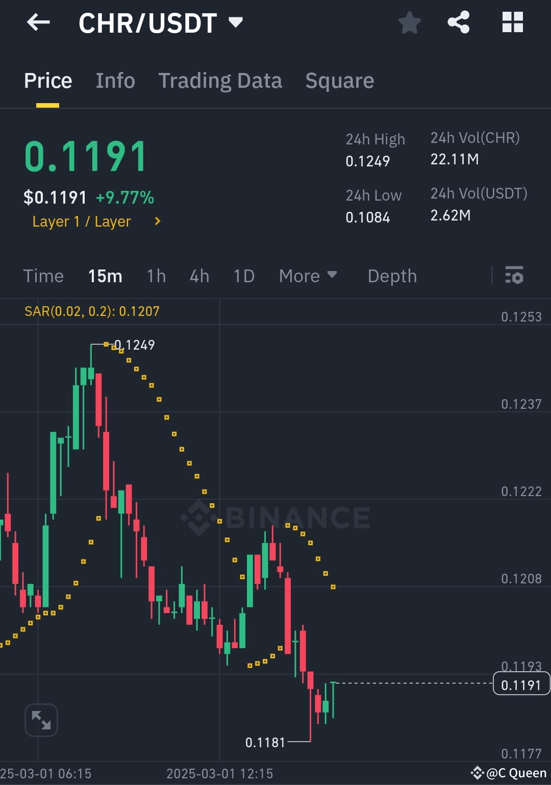 $CHR /USDT – ATTEMPTING A BOUNCE AFTER DROP! $CHR is curr | C Queen on Binance Square