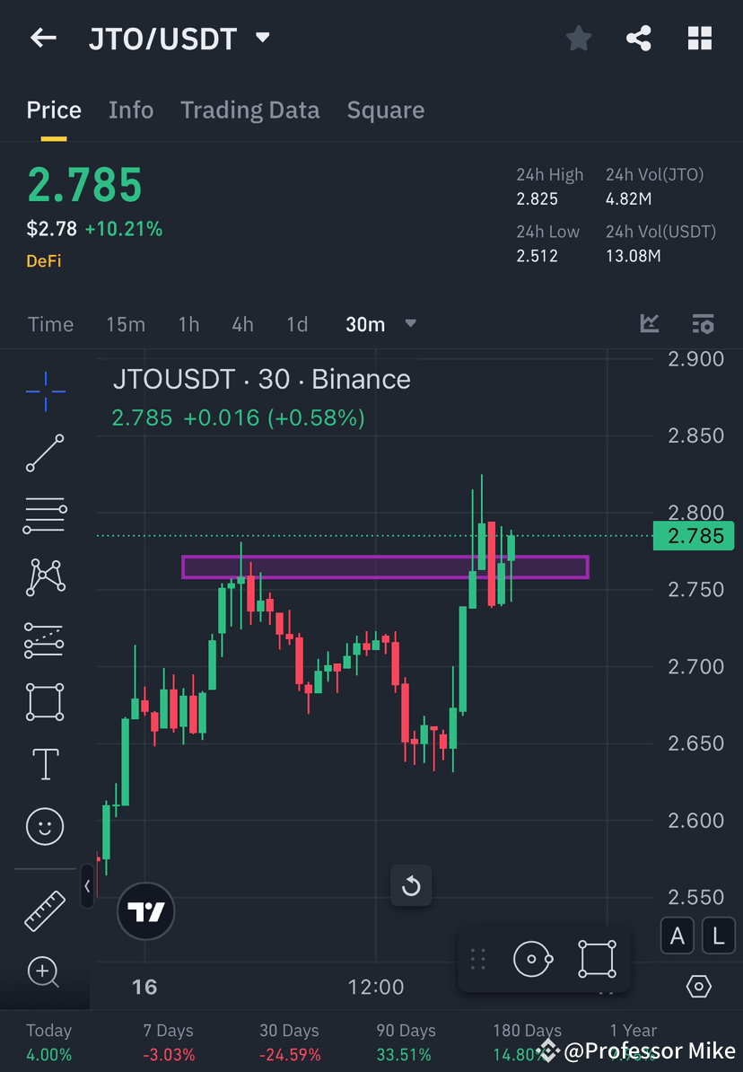 $JTO /USDT Breakout Zone Alert! 🔥💯 $JTO /USDT is trading | Professor Mike on Binance Square