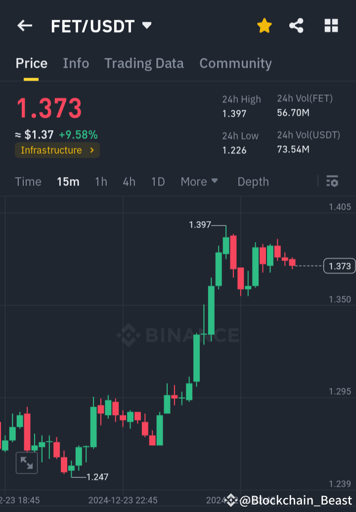 $FET FET/USDT Analysis: Current Price at $1.373 — Key Lev | Alpha Crypto 786 on Binance Square