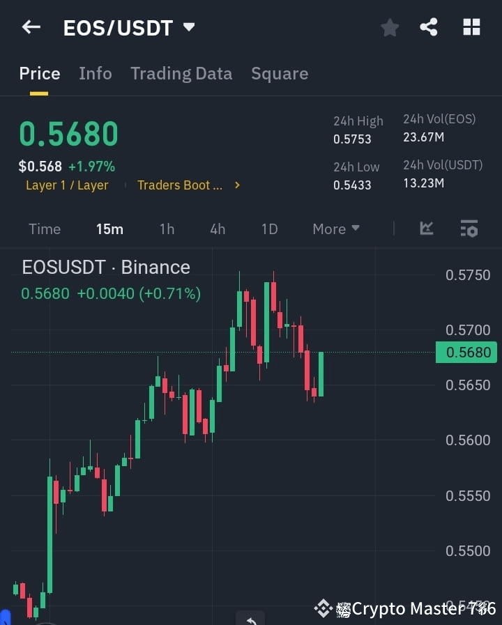 $EOS /USDT – Bullish Momentum – Building For a Breakout! 🔥 | Crypto Master 786 on Binance Square