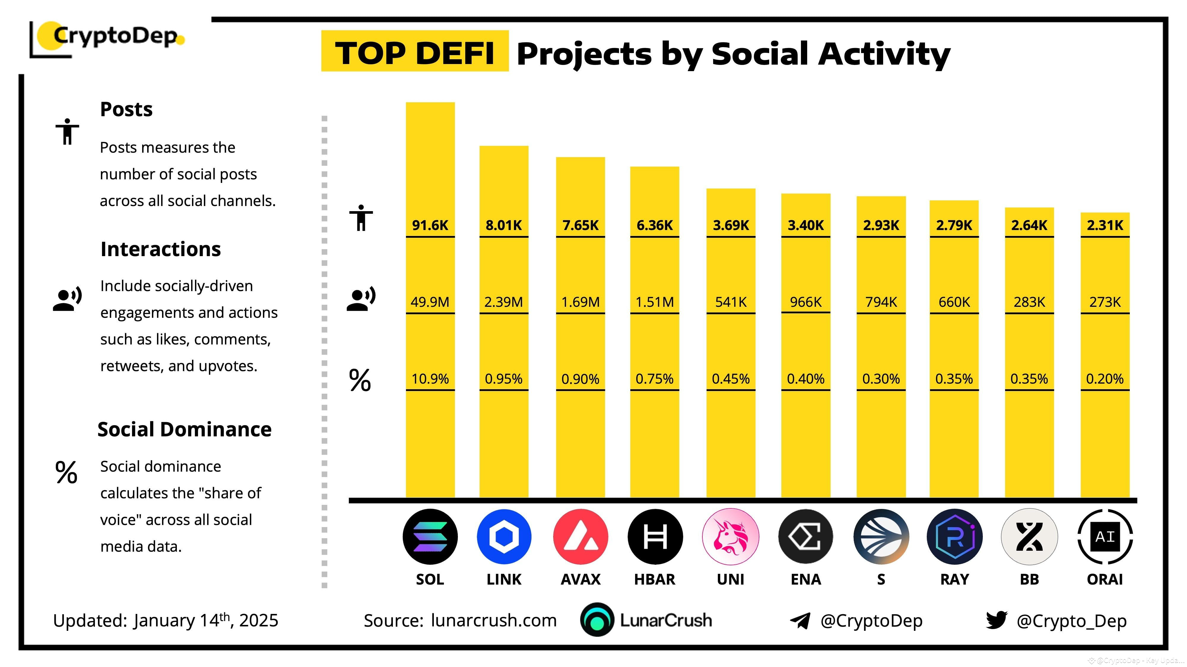 ⚡️ TOP DeFi Projects by Social Activity $SOL $LINK $AVAX $HB ...